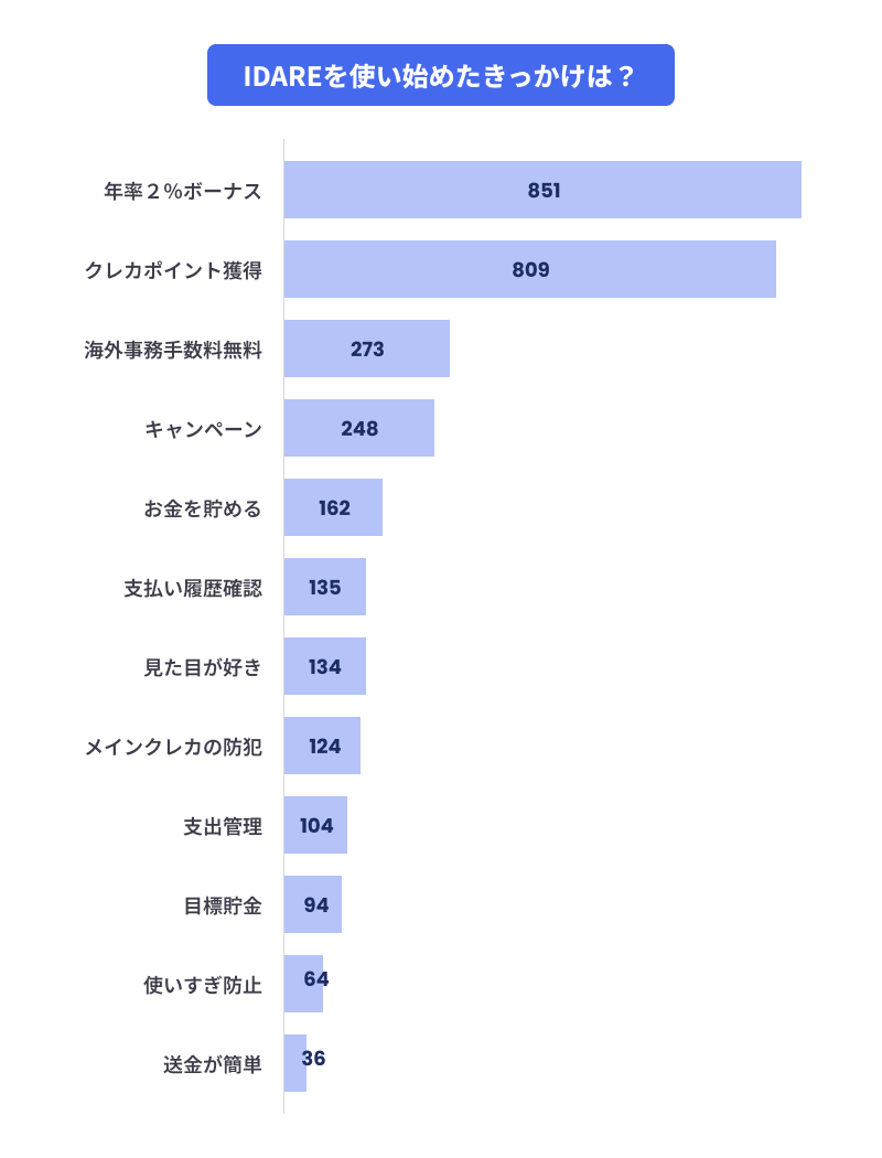 IDAREユーザーの生の声を大公開！ - IDARE（イデア）| 貯まるキャッシュレス